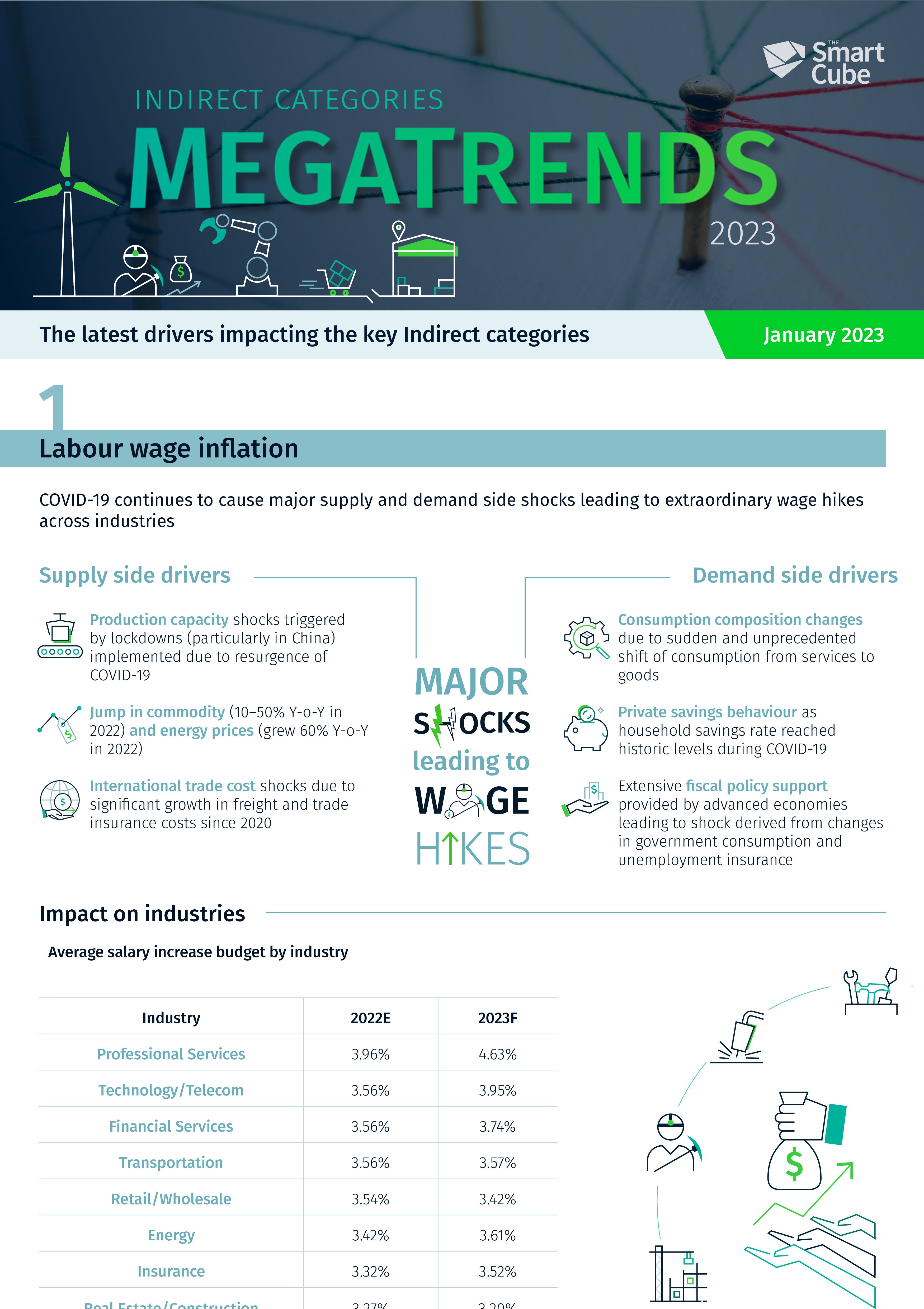 Indirect Categories Megatrends 2023 | Infographics